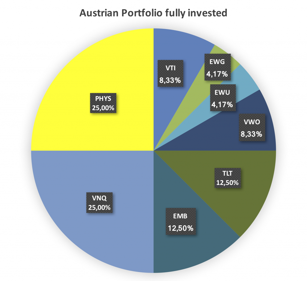 2 What Asset Allocation Model To Implement The Austrian Investor
