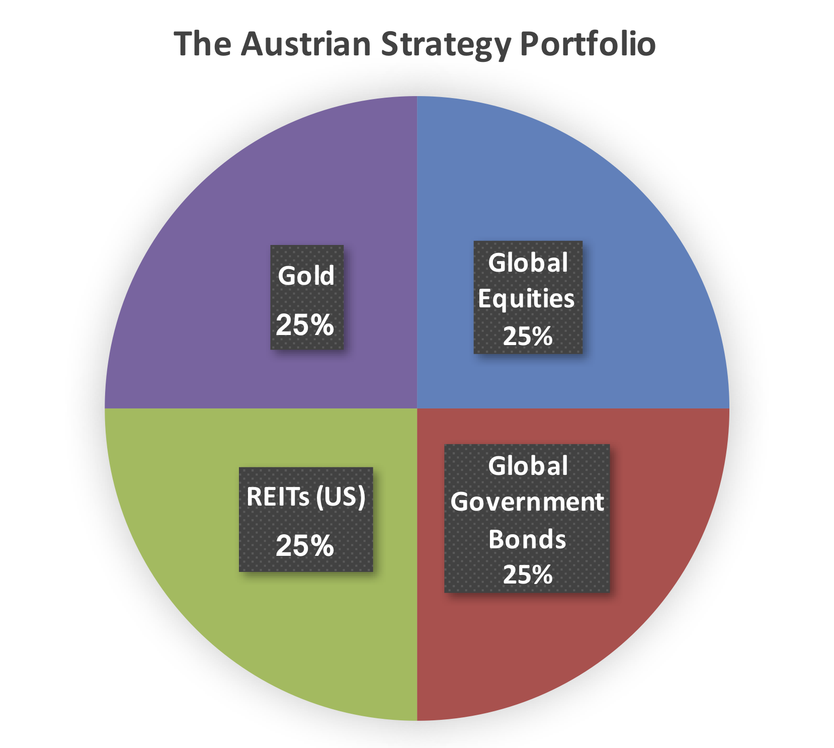 2. What asset allocation model to implement? – The Austrian Investor